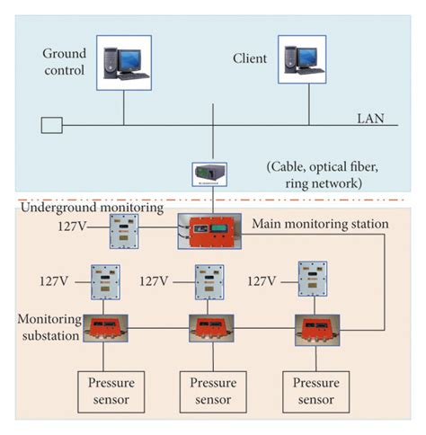 Monitoring System Composition Download Scientific Diagram