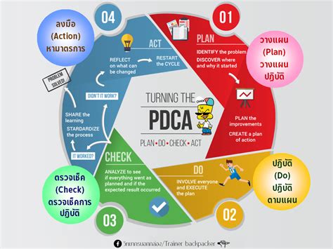 หลักการนำ Pdca มาใช้งาน วิทยาลัยการอาชีพขาณุวรลักษบุรี Facebook