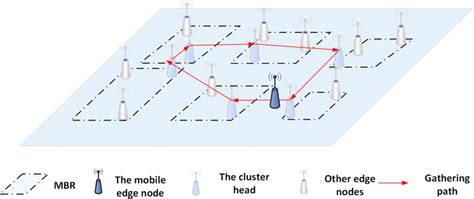 A Sample Example Of Data Transmission Routing Path Of Mobile Edge Node Download Scientific Diagram