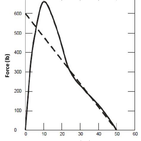 Overestimation Of Damping When Using The Half Power Bandwidth Method Download Scientific