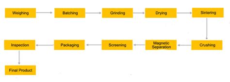 Guide To Cathode Active Material Production Process Agico