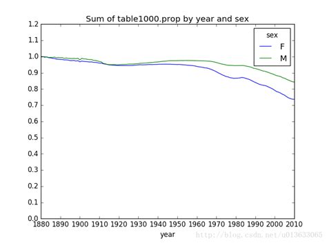 《利用python进行数据分析》学习笔记ch02 33 Csdn博客