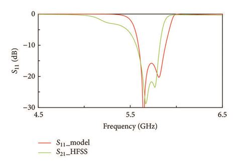A S Parameters Of The Filter Optimized For The Subsystem S11 In
