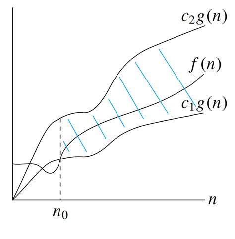 Software Development Introduction In Big O Notation