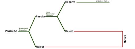 مدیریت پردازش های ناهمگام با Promise قسمت دو گنوتک