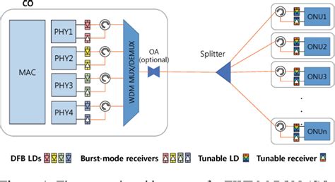 Figure 1 From Delay Aware Dynamic Wavelength Bandwidth Allocation In Time And Wavelength