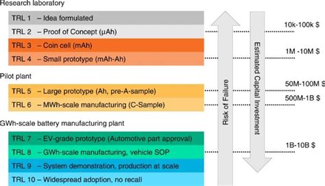 Technology Readiness Level Trl In Li Ion Batteries