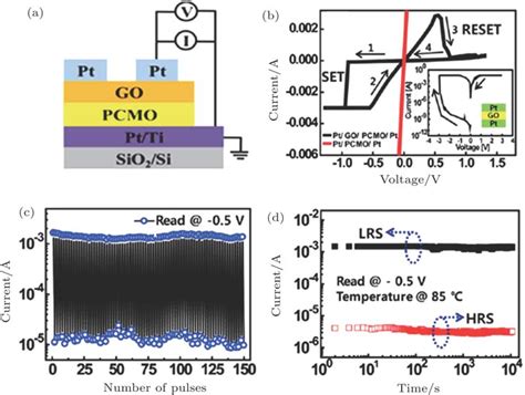 Graphene Resistive Random Memory — The Promising Memory Device In Next Generation