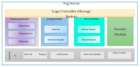 Applied Sciences Free Full Text A Multilayer Data Processing And Aggregating Fog Based