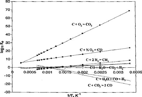 Figure 1 From The Reactivity Of Coal Char In Chemical Looping Gasification And Combustion