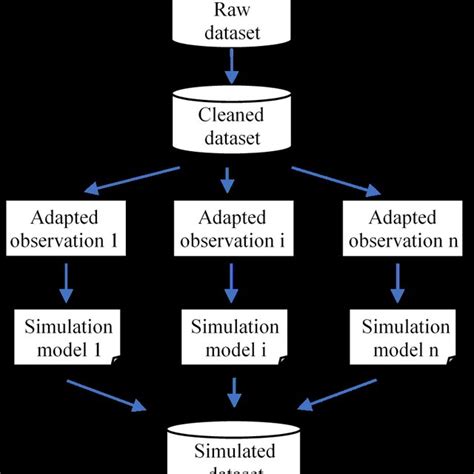 Description Of Data Generation Process Download Scientific Diagram