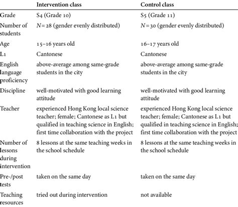 Details Of Control Class And Intervention Class Download Scientific Details Of Control Class And Intervention Class Download Scientific