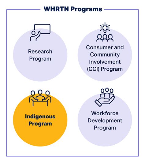 Indigenous Program — Ahra Women S Health Research Translation And Impact Network