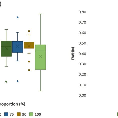 Injection Solvent Results A Re Dissolving Recovery And B Fwhm