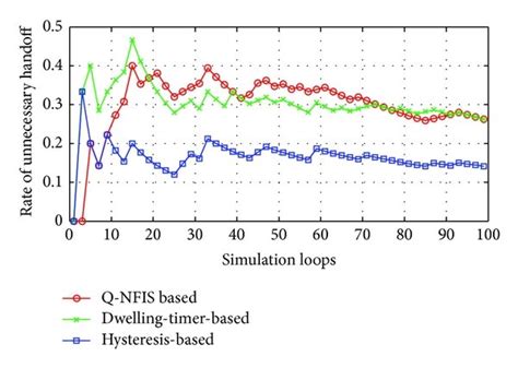 Comparison Of Unnecessary Handoff Rate For 3 Algorithms In First 100