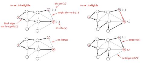 Shortest Paths