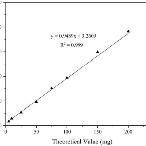 Linearity Between Theoretical And Experimental Values N ¼ 8