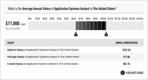 Application Systems Analyst Salary Actual 2025 Projected 2026