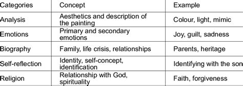 Coding Of The Sequences Across Five Categories Download Scientific