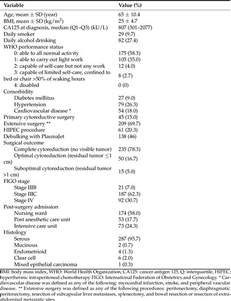 Table 1 From Factors Predicting 30 Day Grade Iiiav Claviendindo