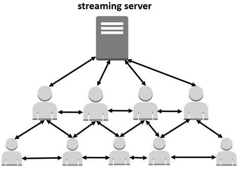 5 Ways To Achieve Peer To Peer P2p Video Streaming Download Scientific Diagram