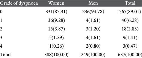Descriptive Data On The Grade Of Dyspnoea N Download Scientific