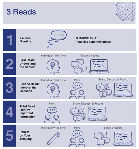 3 Reads Mp1 Fostering Math Practices