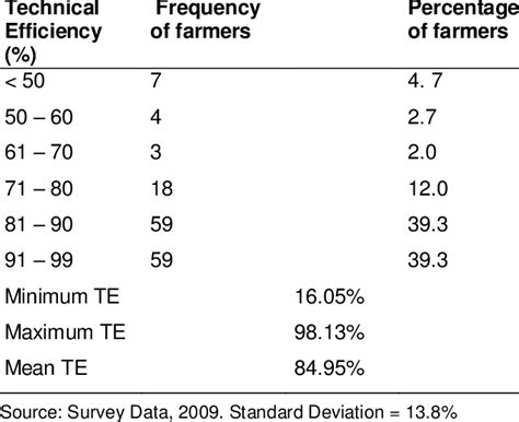 Technical Efficiency Levels Of Smallholder Cotton Farmers Download Table