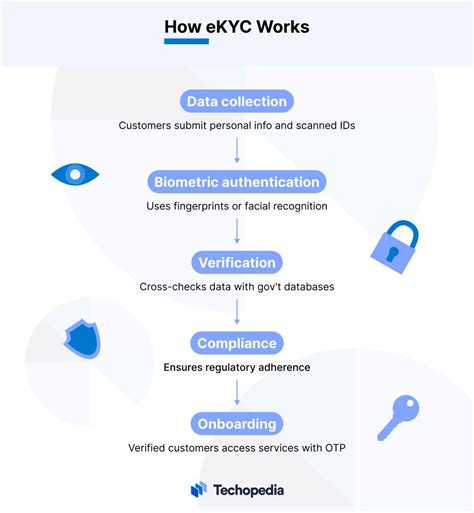What Is Electronic Know Your Customer EKYC Definition Techopedia