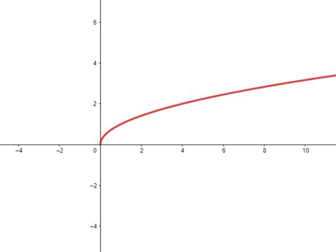 Graph The Given Function And Identify Its Domain And Range Quizlet