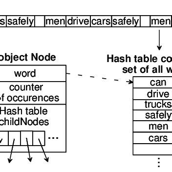 2 Structure Of A Node Object Download Scientific Diagram