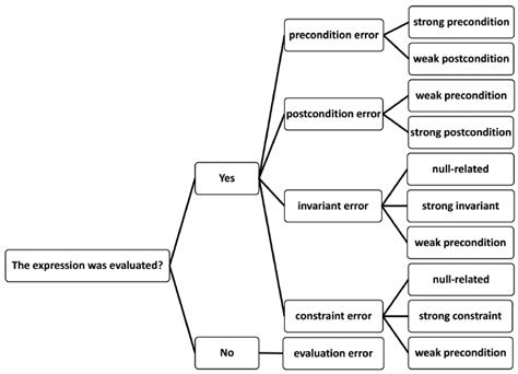 Decision Tree To Categories Used To Classify Nonconformances Download