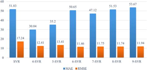 Predictive Results Of Each Model Download Scientific Diagram