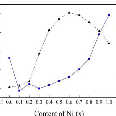 Saturation Magnetization And Coercivity Of The Prepared Ni X Zn 1 X Fe