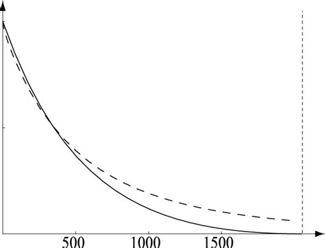 Graphs Of The Lapse Function N R 2 Solid Line And The Conformal