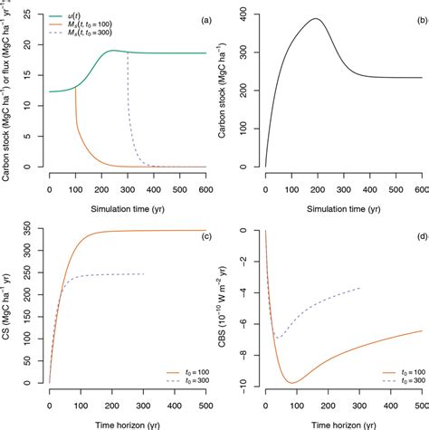 Prediction Of Cs And Cbs For A Non Steady State Case With Download Scientific Diagram