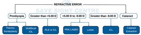 Refractive Errors Types Symptom And Refractive Surgeries