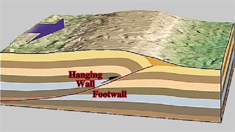 A Thrust Fault Is Best Described As