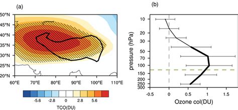 A Differences In Modeled Total Column Ozone Between R1 And R2 During Download Scientific