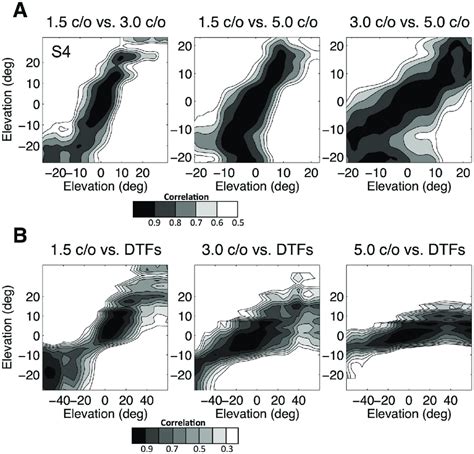 Spectral Correlations A A Measure Of The Similarity Between The Download Scientific Diagram