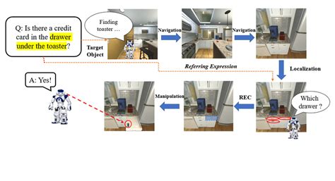 A Demonstration Of The Remote Embodied Manipulation Question Answering