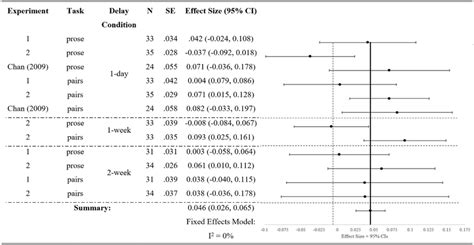 Meta Analysis Results Arranged By Delay Download Scientific Diagram