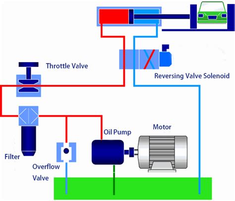 How Do Hydraulic Systems Work Examples Explained