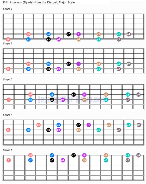 Dyads Diatonic Intervals Chart Diatonic Intervals Guitar Guitar