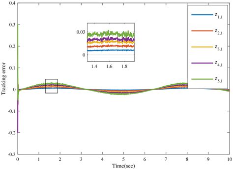 Event Triggered Finite Time Consensus For Stochastic Multi Agent