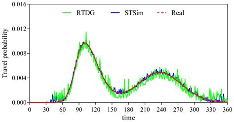 Spatio Temporal Characterisation And Compensation Method Based On Cnn And Lstm For Residential