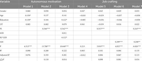 Results Of Hierarchical Regression Analyses Download Scientific Diagram