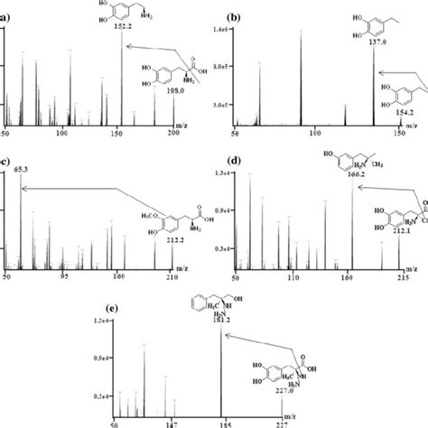 Pdf Development And Validation Of An Lcesimsms Method For Simultaneous Determination Of