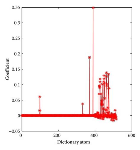 Sparse Coding Coefficients And Representation Residual Of The 25