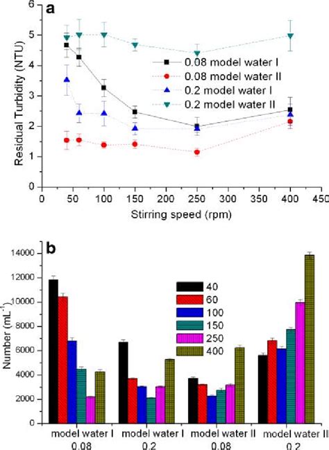 Residual Turbidity A And Residual Particles Number B After Flocs